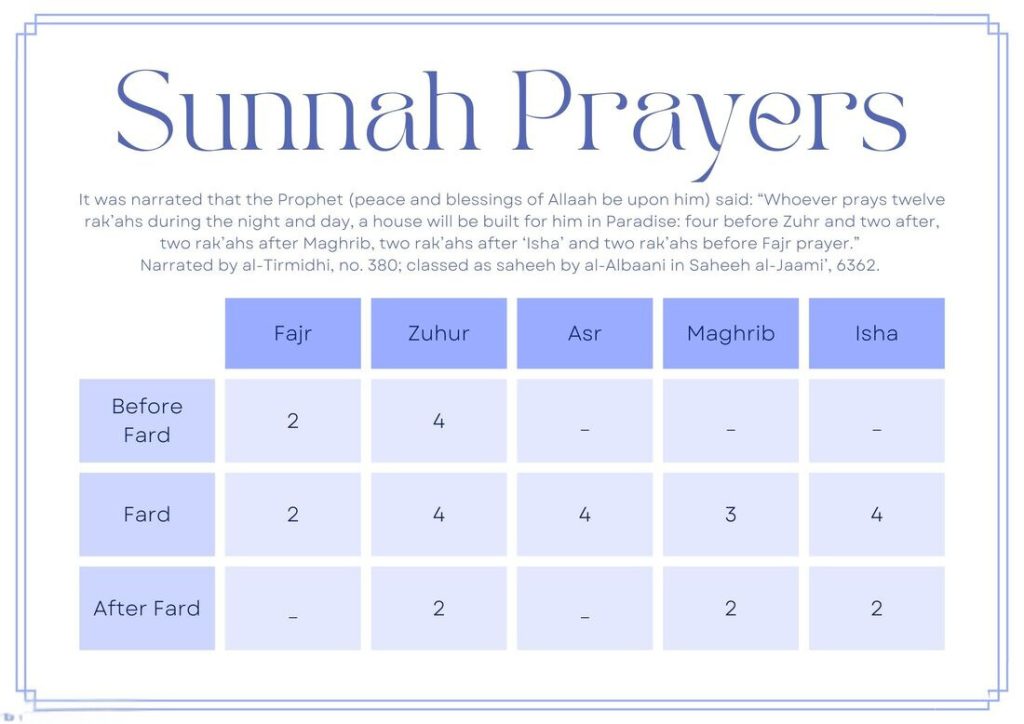 Sunnah Prayers in Islam – Complete & Rewarding Guide with Chart 12 ...