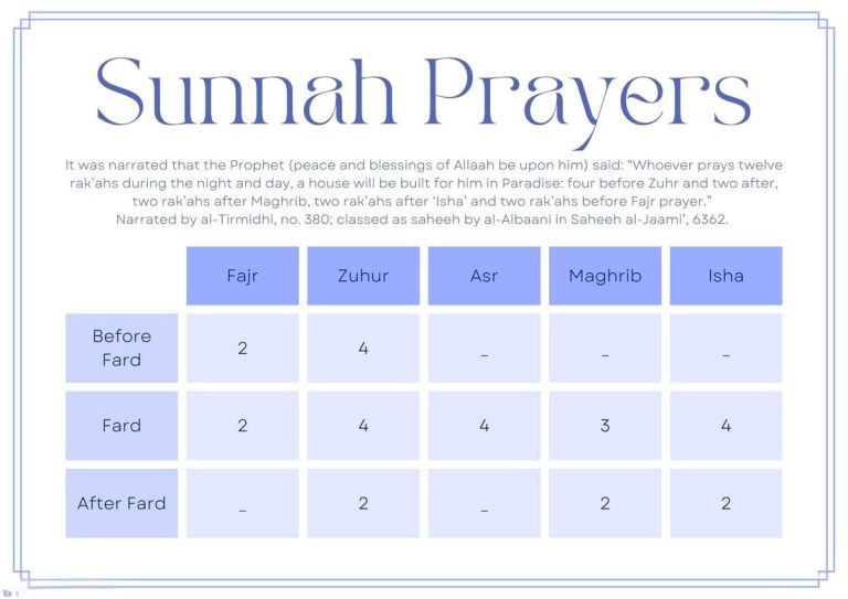 Sunnah Prayers in Islam – Complete & Rewarding Guide with Chart 12 ...