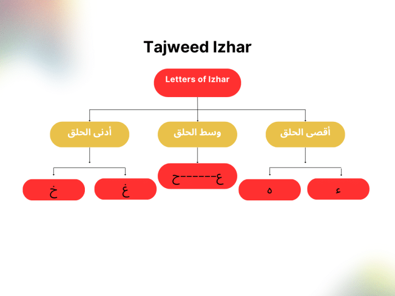 Izhar in tajweed: Letters, types and examples | Noor Institute
