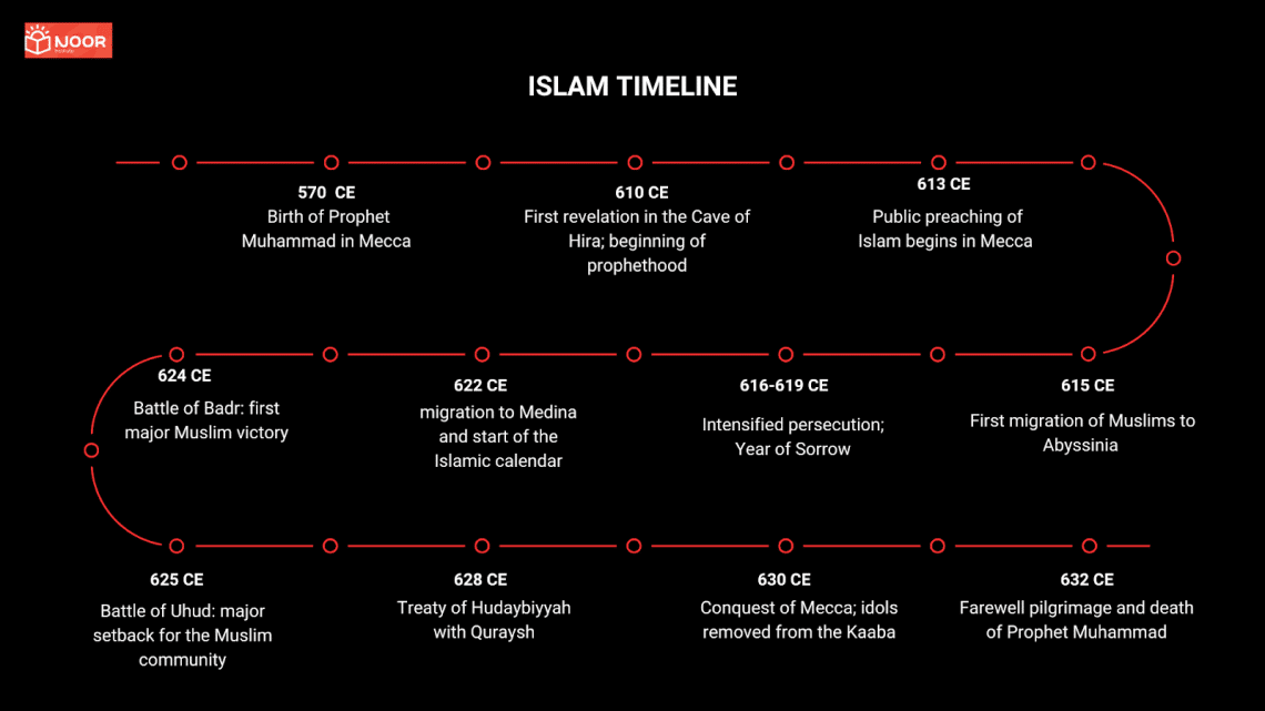 When Was Islam Founded – UK Guide - Noor Institute